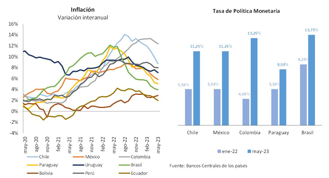 2.1 Escenario macroeconómico internacional y regional 2022 -2023 | MEF